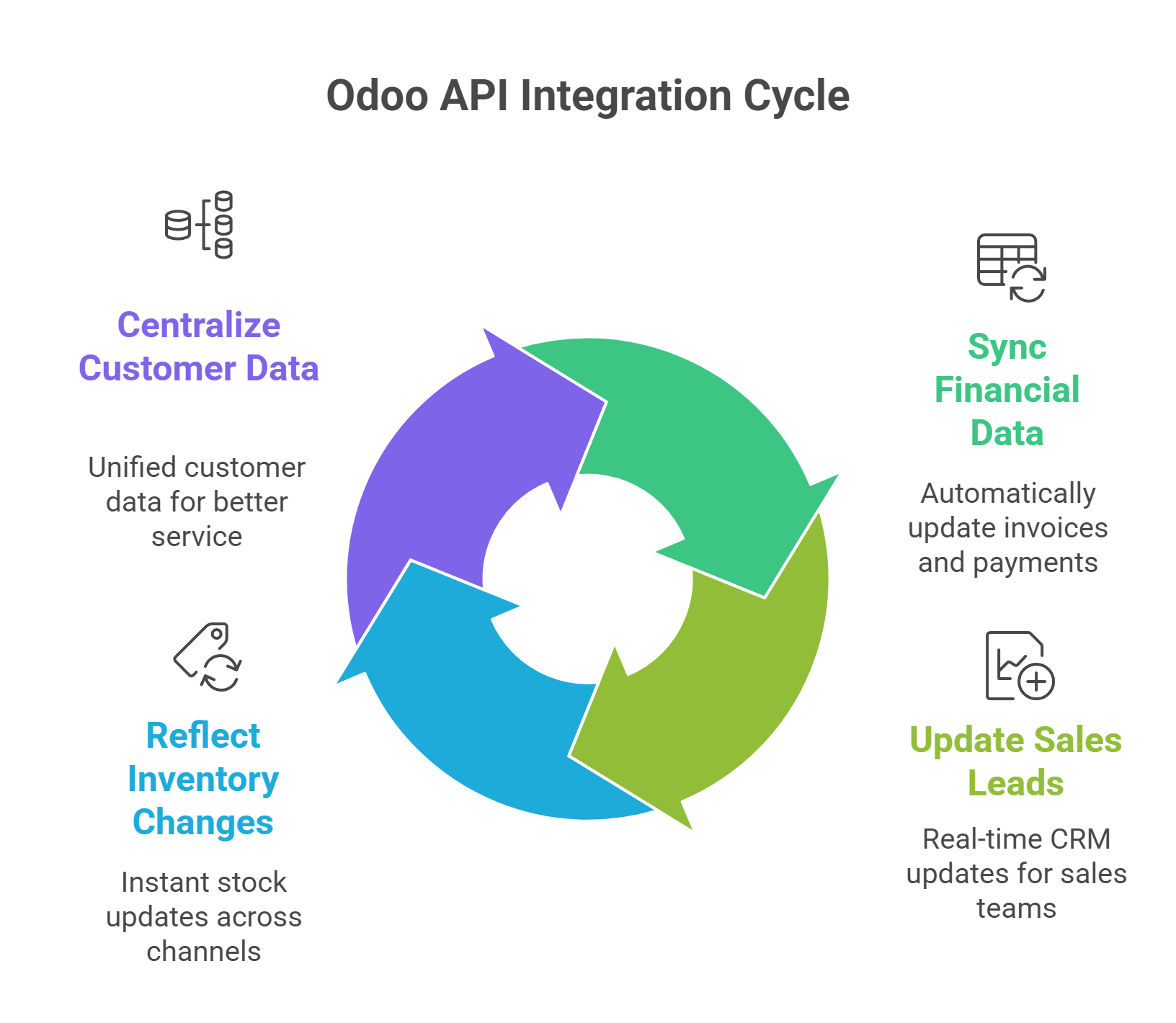 How to Seamlessly Connect Your Business Applications with Odoo API
