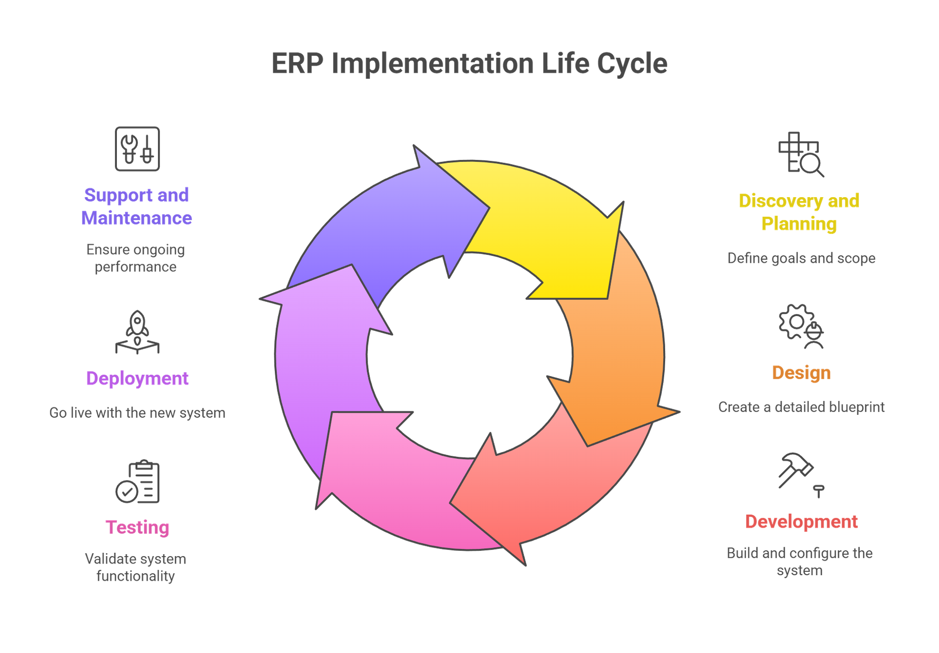 Mastering the ERP Implementation Life Cycle: A Practical Guide