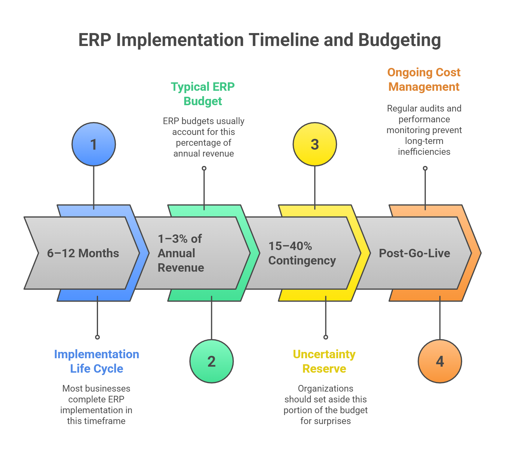 Mastering the ERP Implementation Life Cycle: A Practical Guide