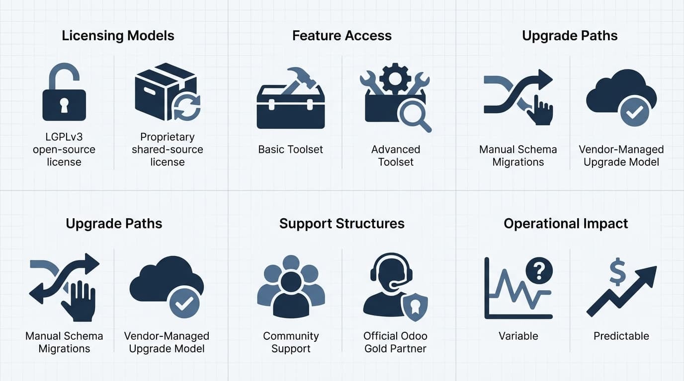 Odoo Community vs Enterprise: Data-Driven Comparison for 2026